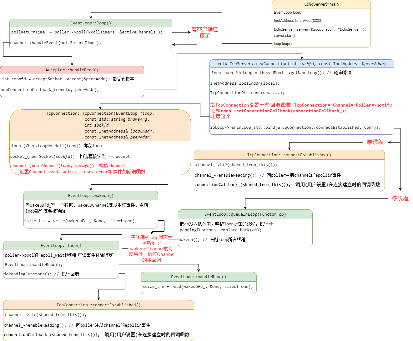 Muduo网络库源码详解4 以echoserver为例子,从一次连接的建立说起,分析tcpconnection Csdn博客